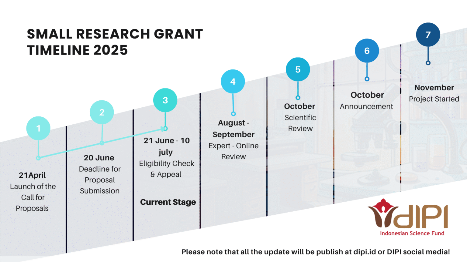 Small Research Grant Timeline & Eligibility Check Stage - DIPI